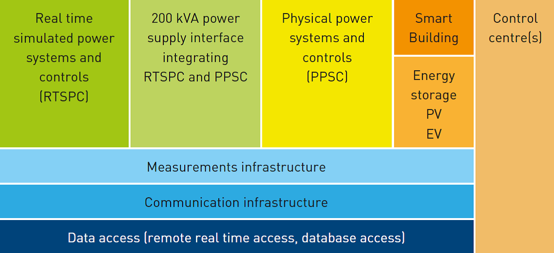 New Smart Grid Laboratory of SINTEF Available for Transnational Access ...